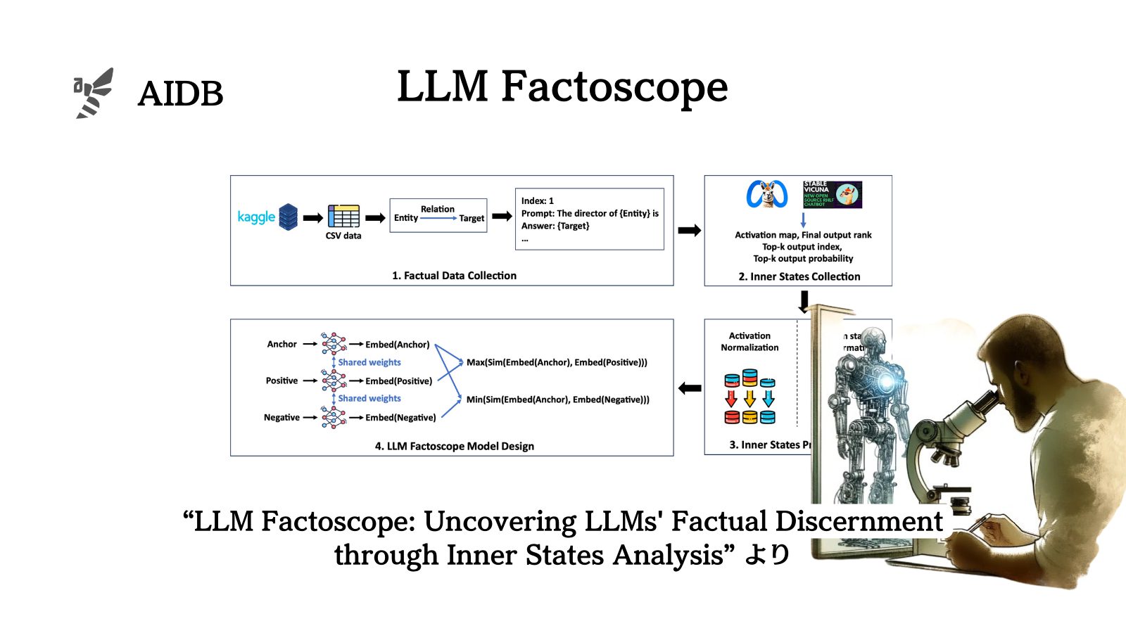 LLMの内部状態を観察することで「出力がハルシネーションか否かを判別する」手法『LLMファクトスコープ』 | AIDB