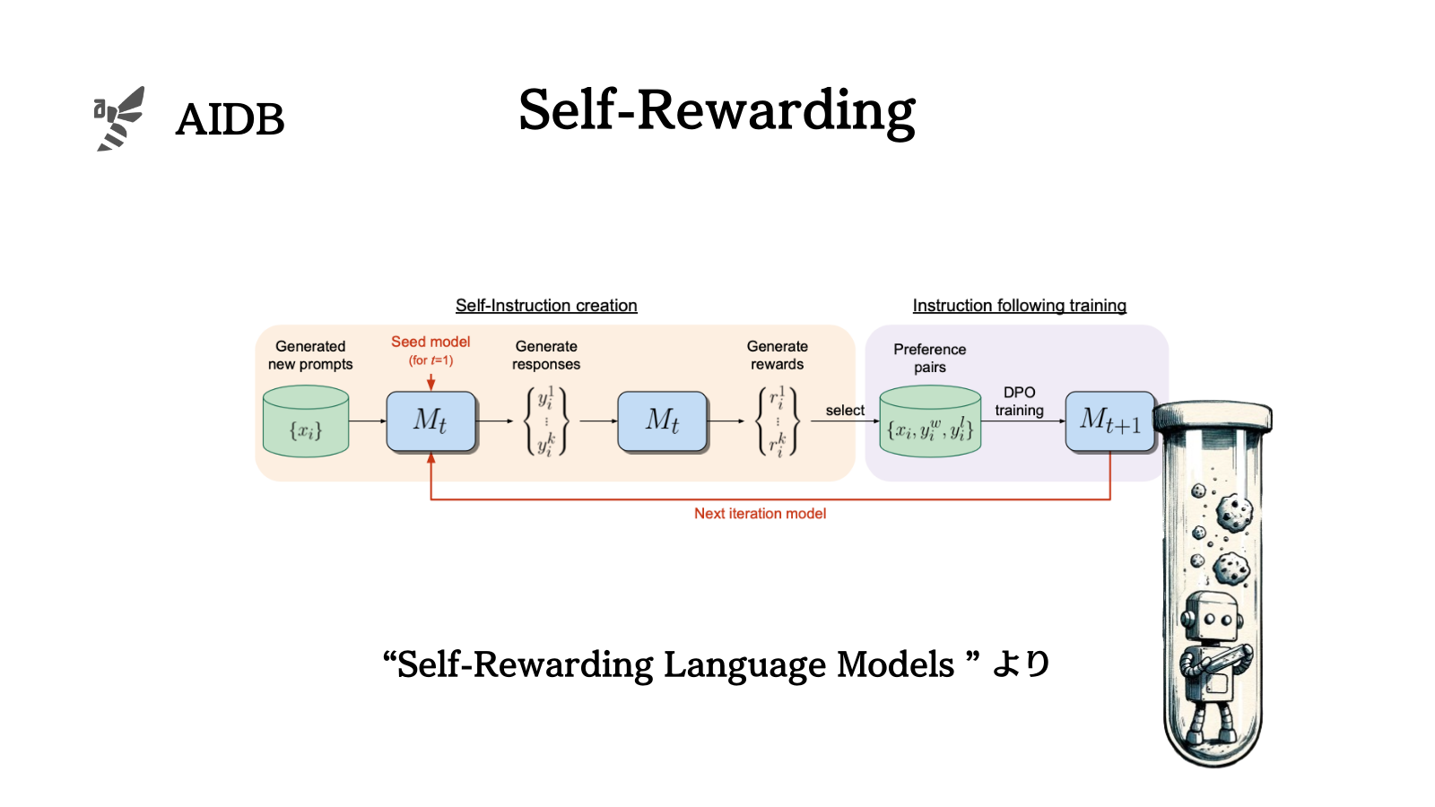 Metaなどの研究者らが、LLMが自分自身に報酬を与える「自己報酬言語モデル」を開発 | AIDB