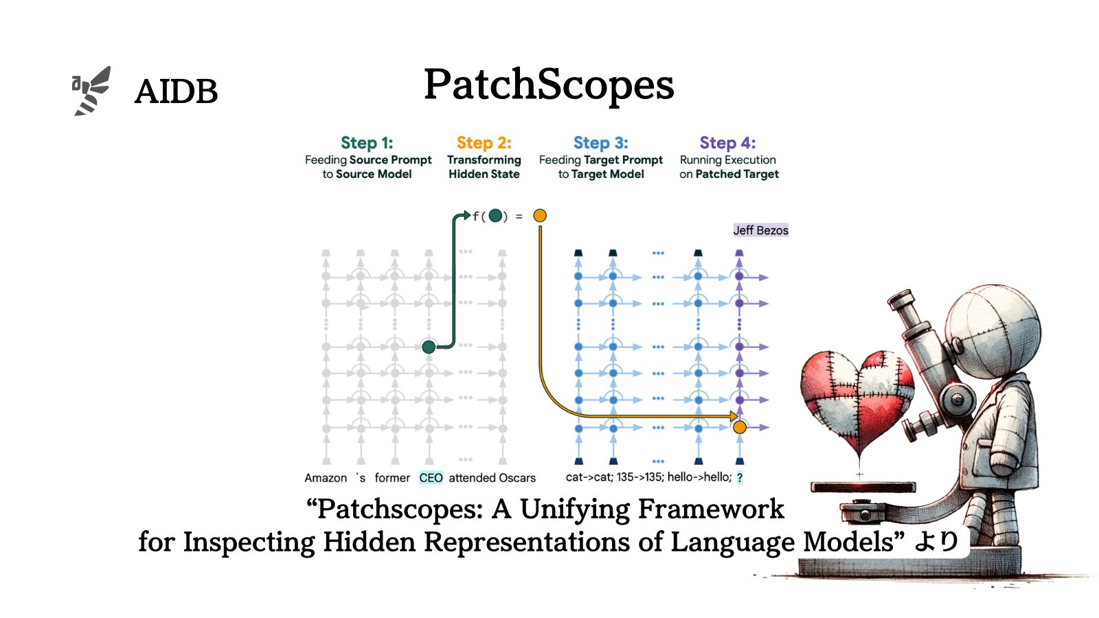 LLMに自分自身の内部動作を説明させる手法『Patchscopes（パッチスコープ）』Googleが開発 | AIDB